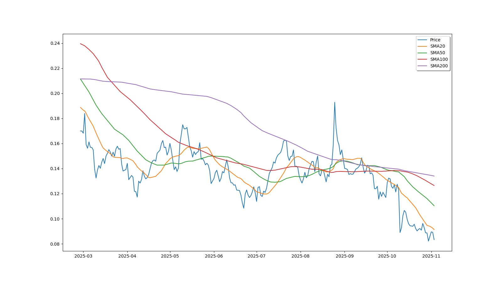 Ontology Simple Moving Averages