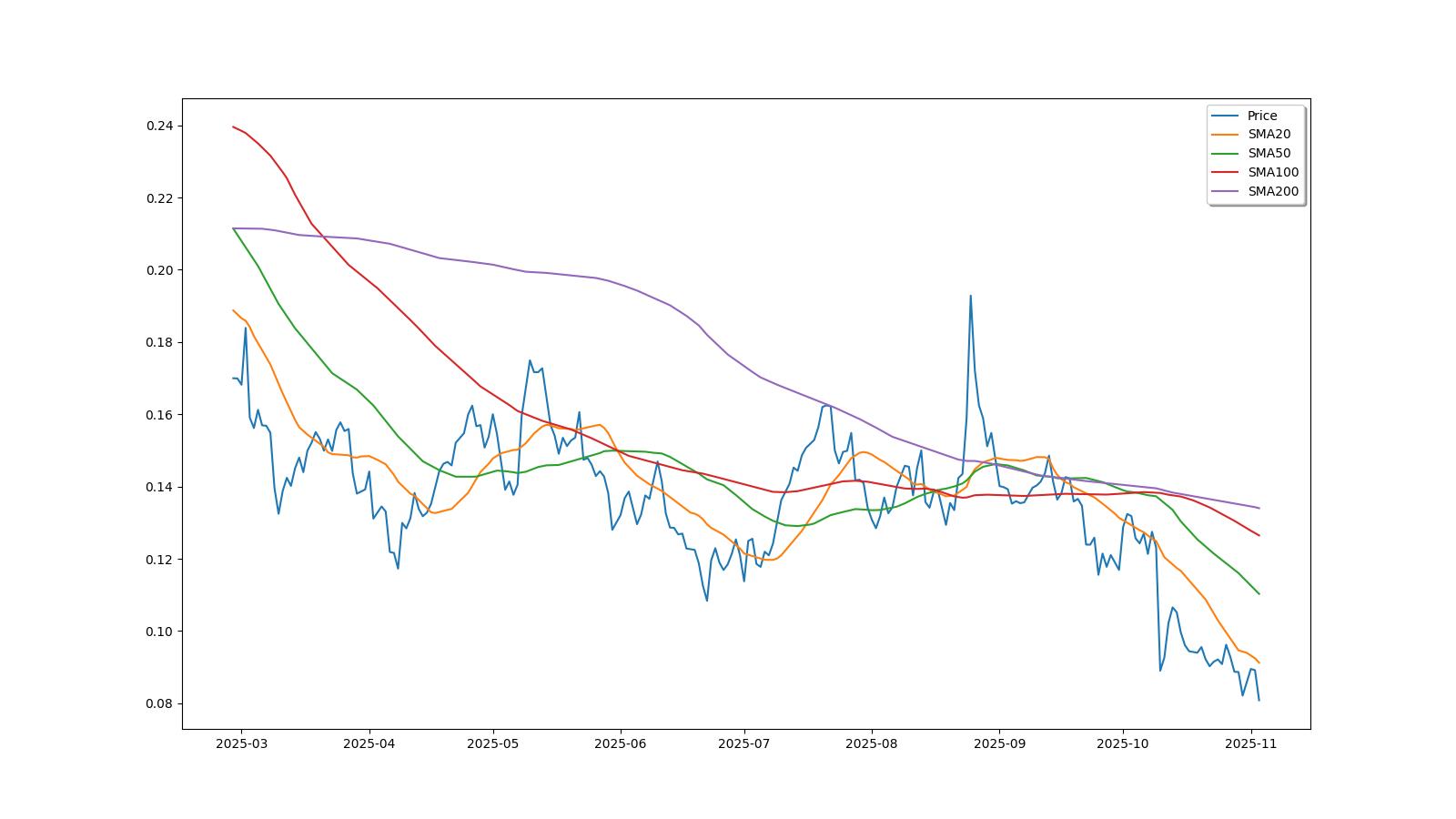 Ontology Simple Moving Averages