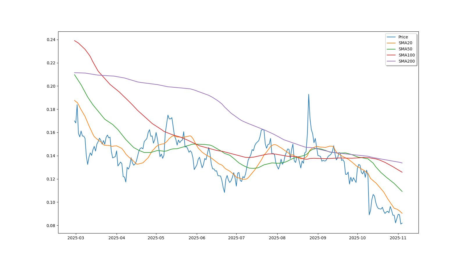 온톨로지 Simple Moving Averages
