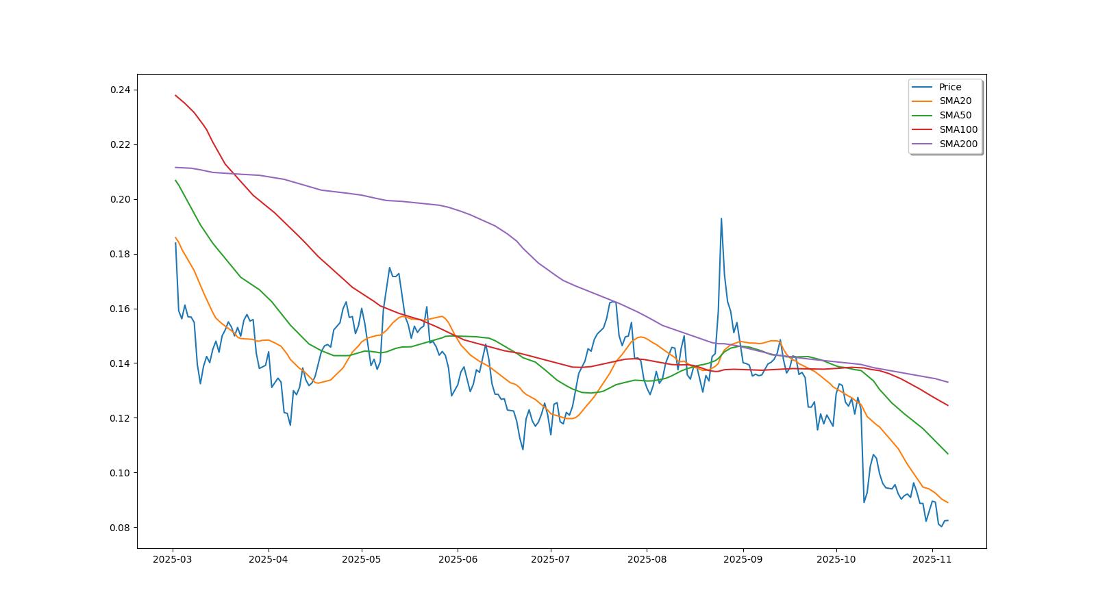 Ontology Simple Moving Averages