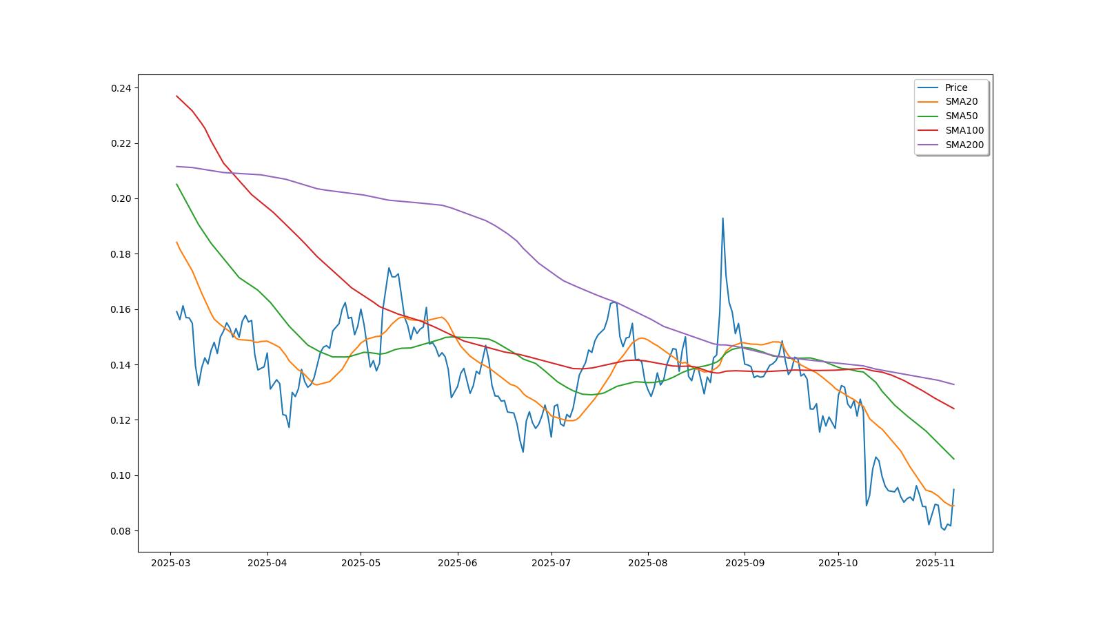 本体 Simple Moving Averages