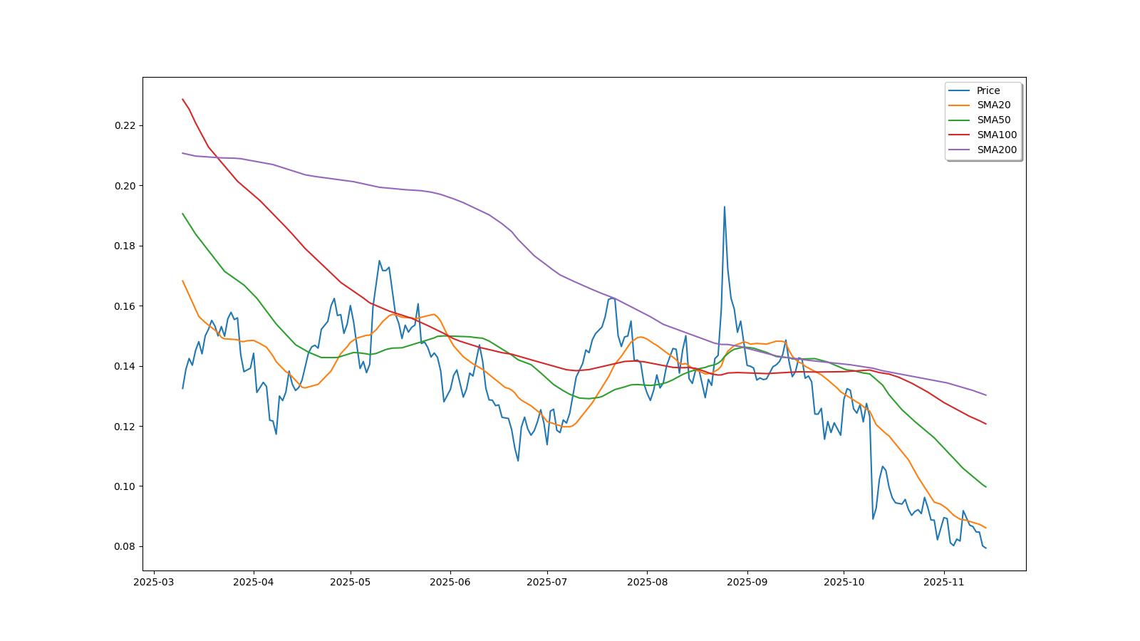 Ontology Simple Moving Averages