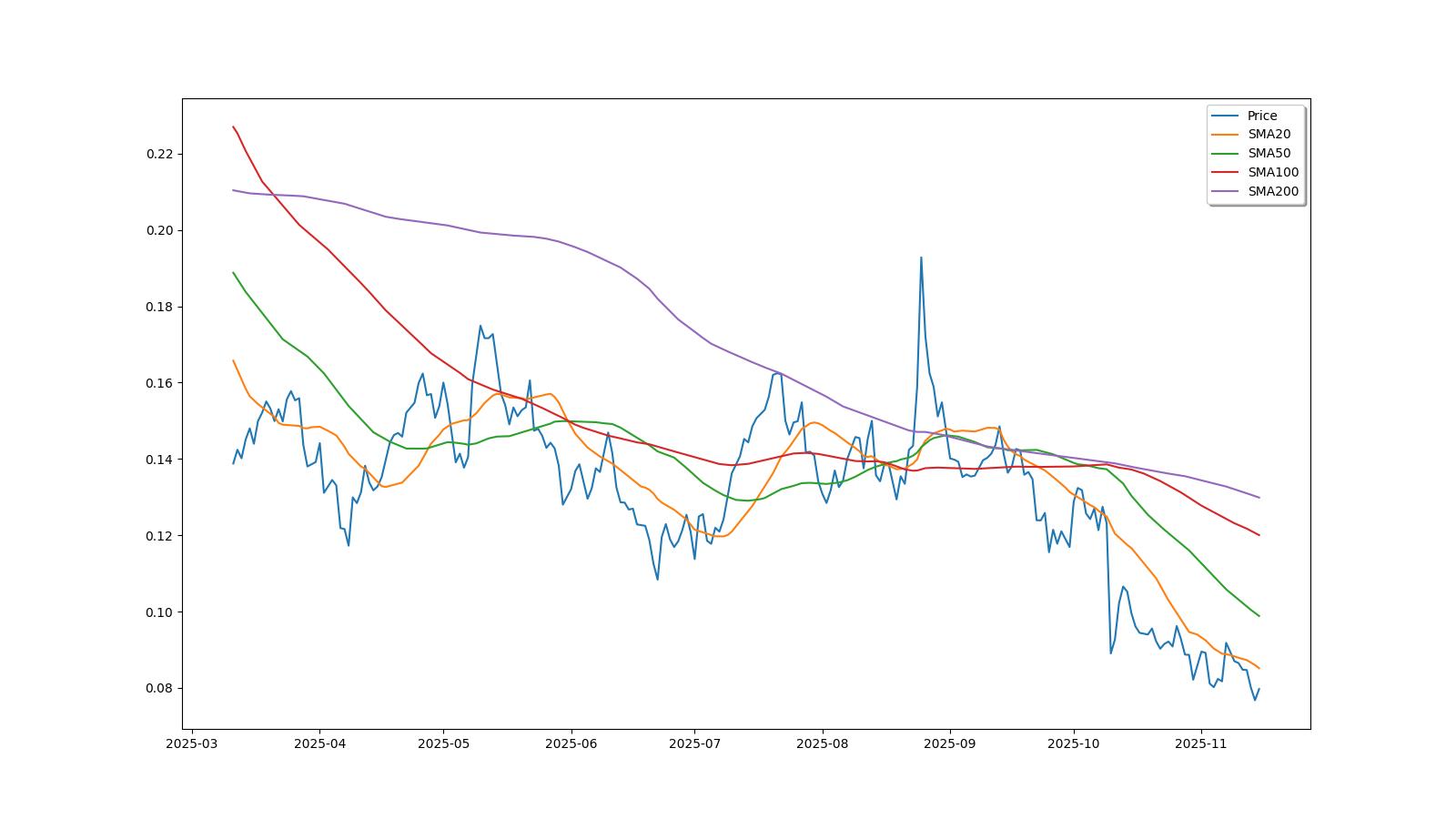 Ontology Simple Moving Averages