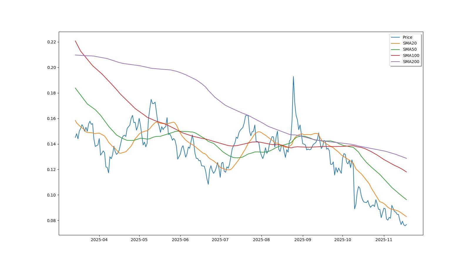 온톨로지 Simple Moving Averages