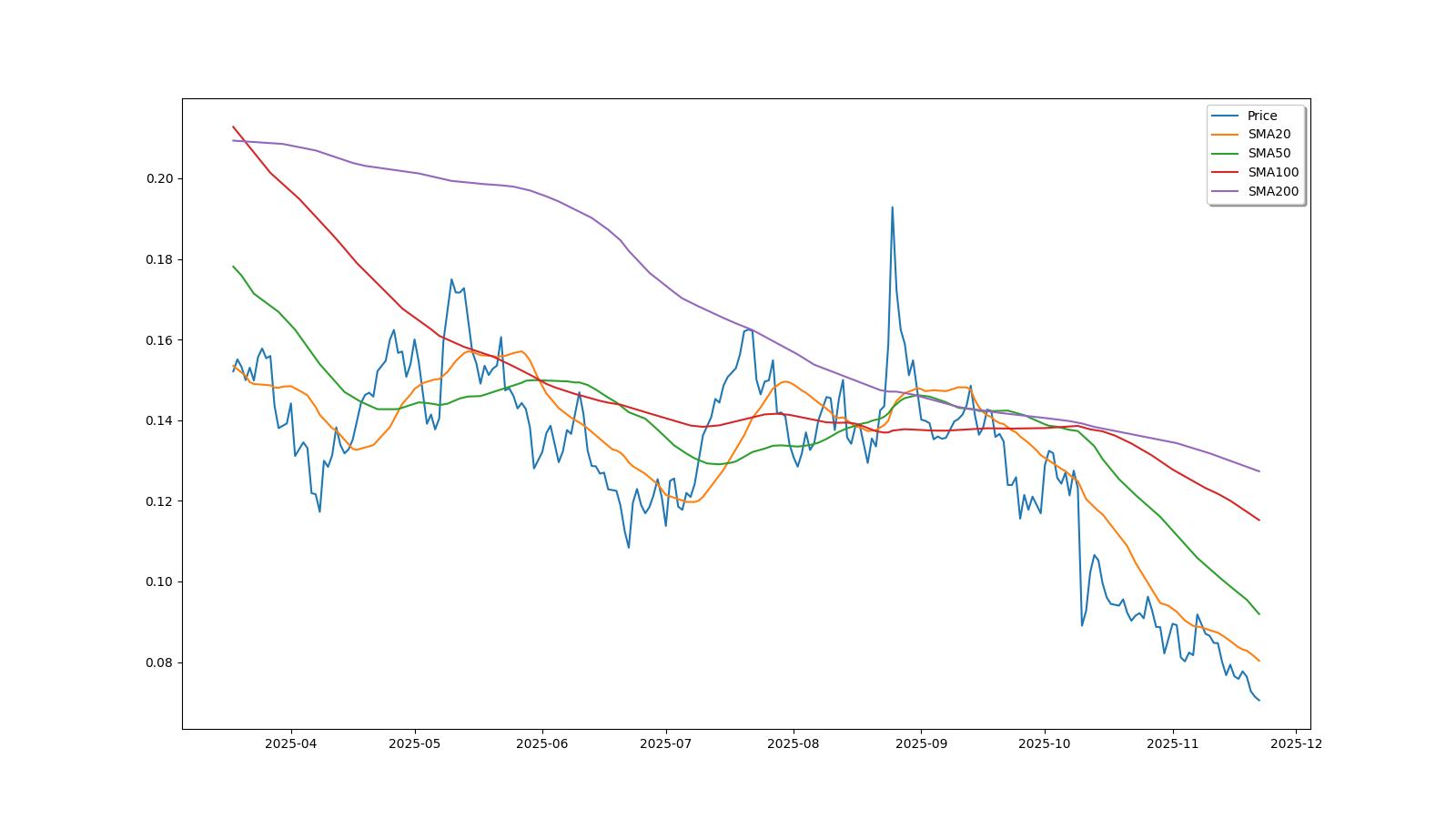 本体 Simple Moving Averages