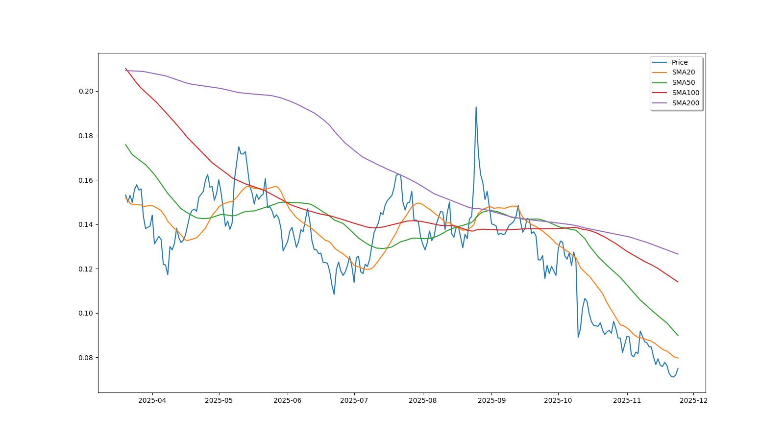 Ontology Simple Moving Averages