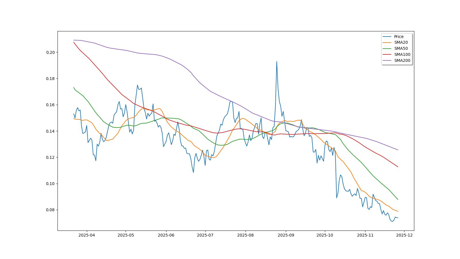 Ontology Simple Moving Averages