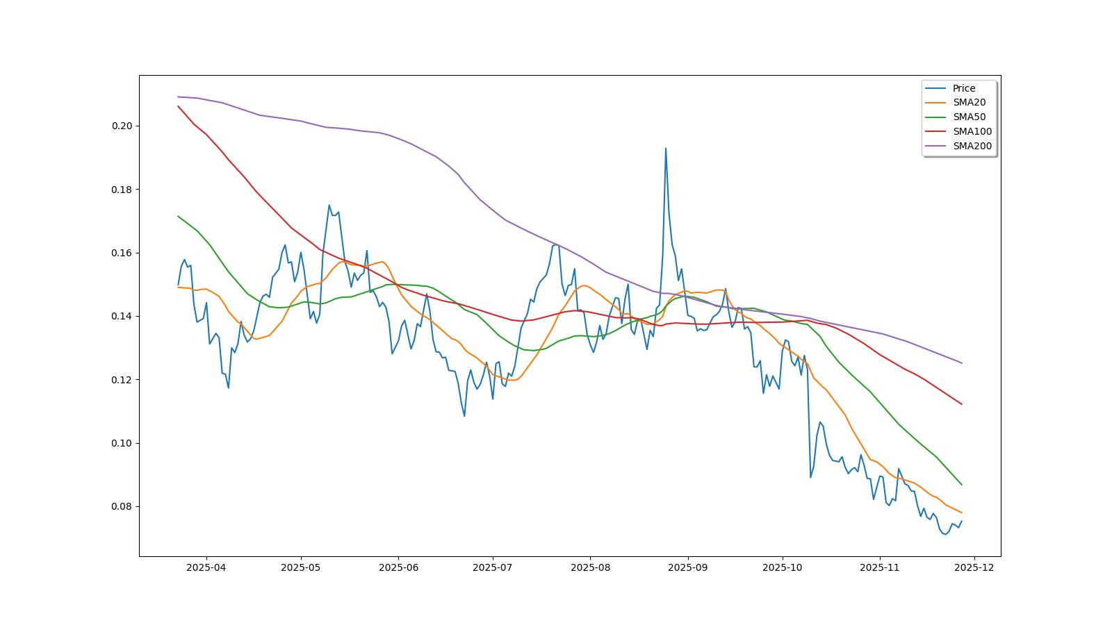 Ontology Simple Moving Averages