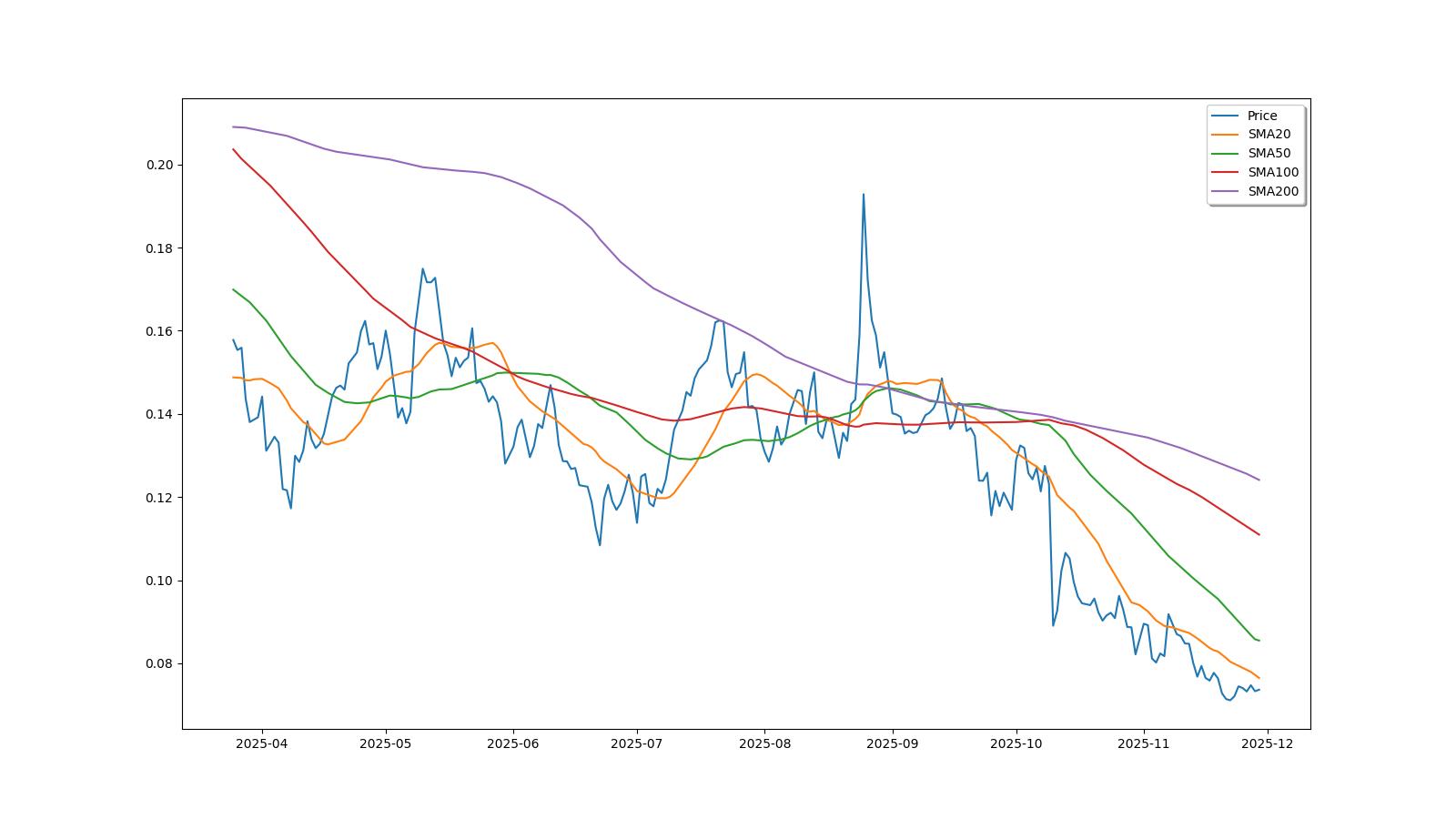 Ontology Simple Moving Averages