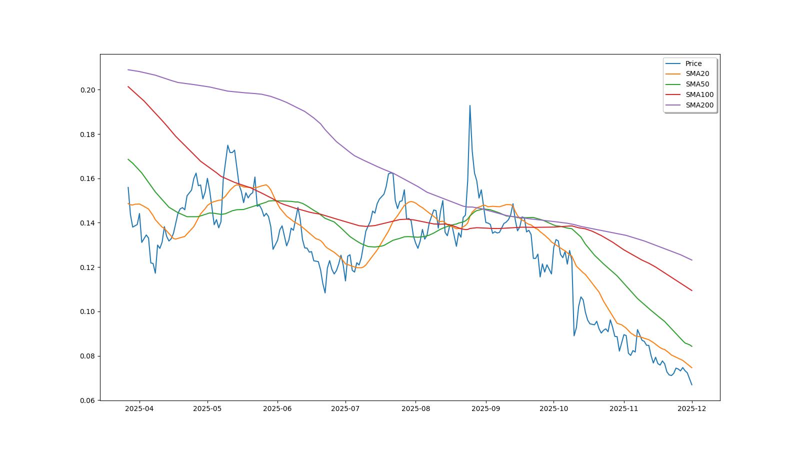 Ontology Simple Moving Averages