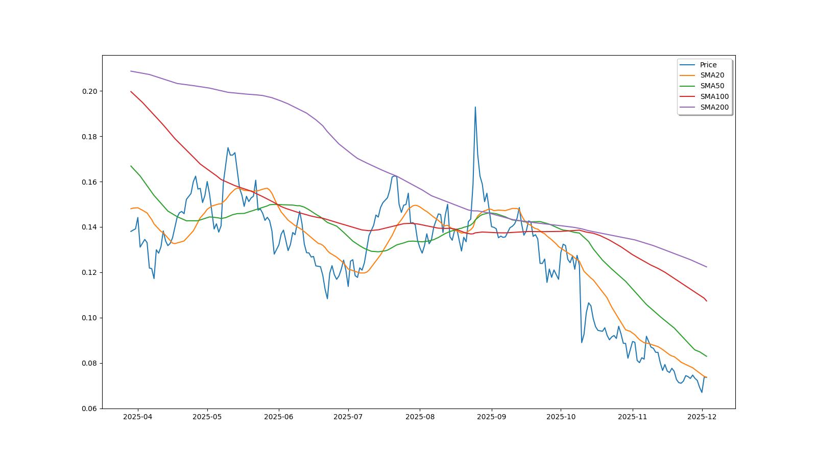 Ontology Simple Moving Averages