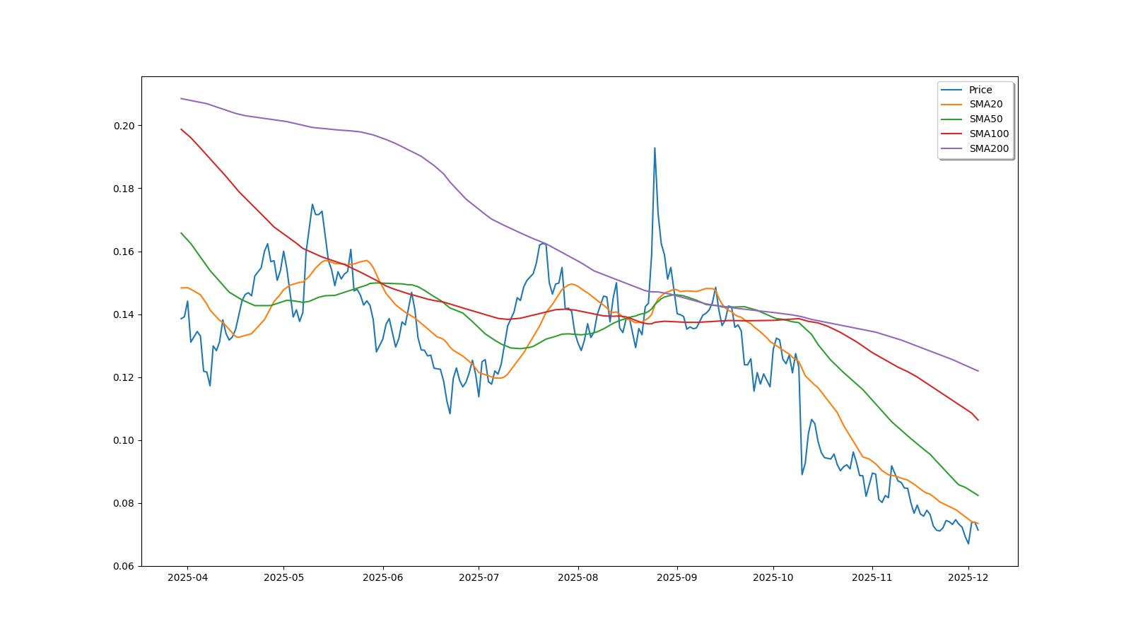Ontology Simple Moving Averages