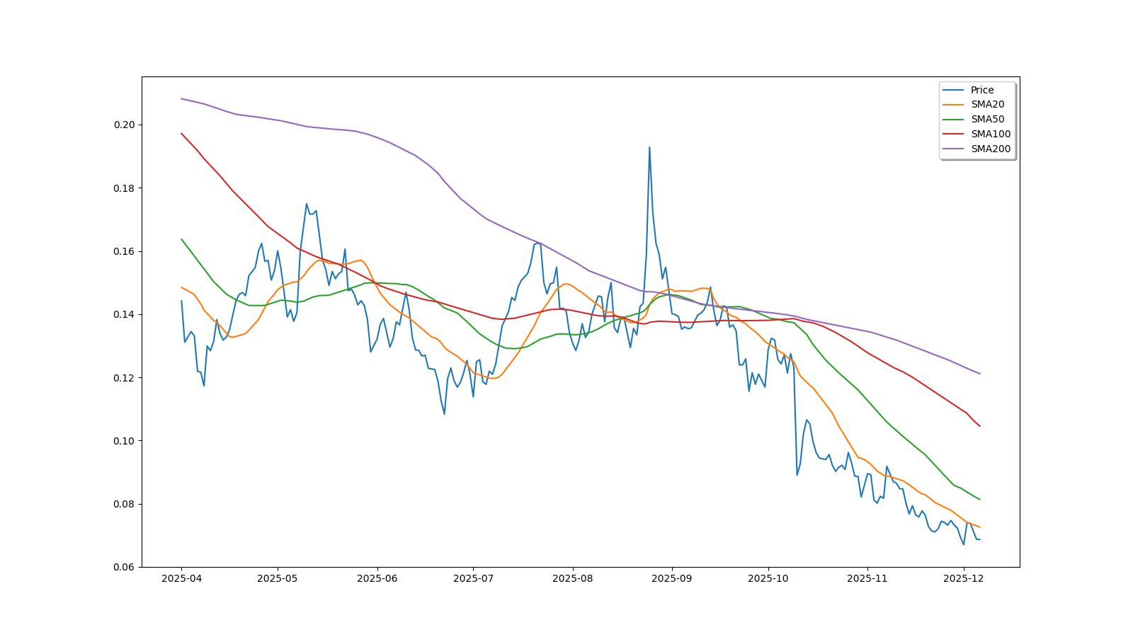 Ontology Simple Moving Averages