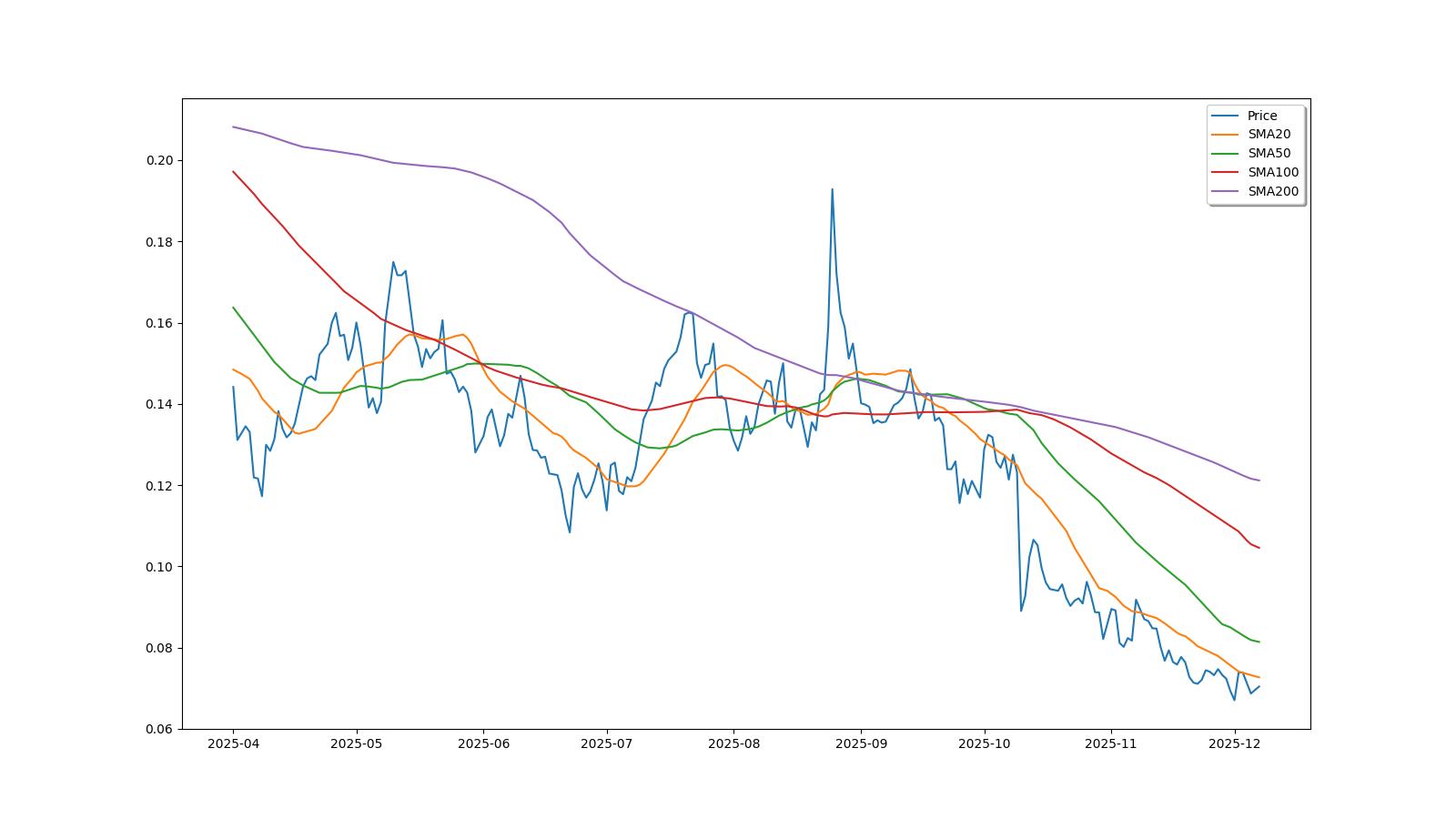 Ontology Simple Moving Averages