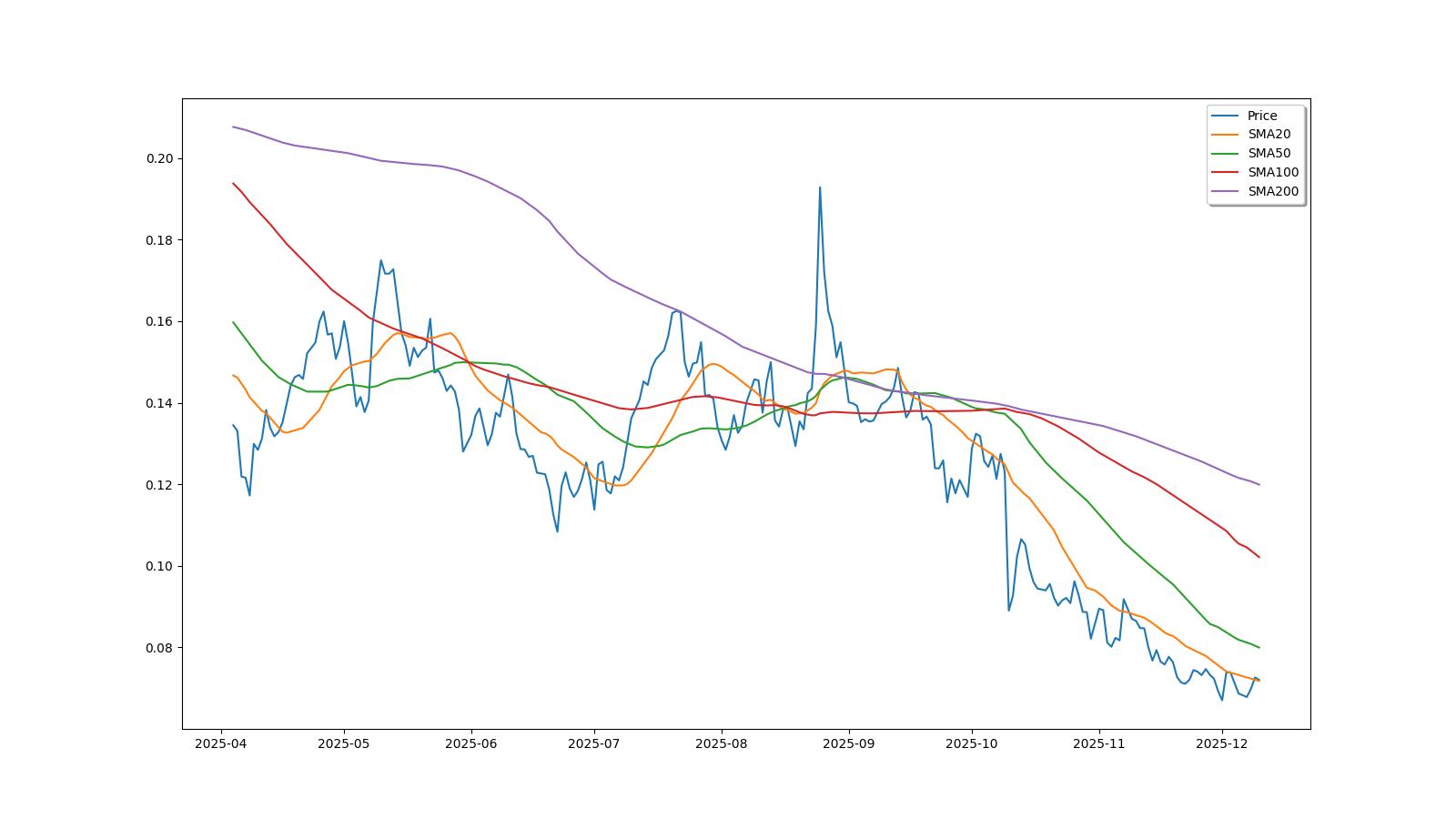 Ontology Simple Moving Averages