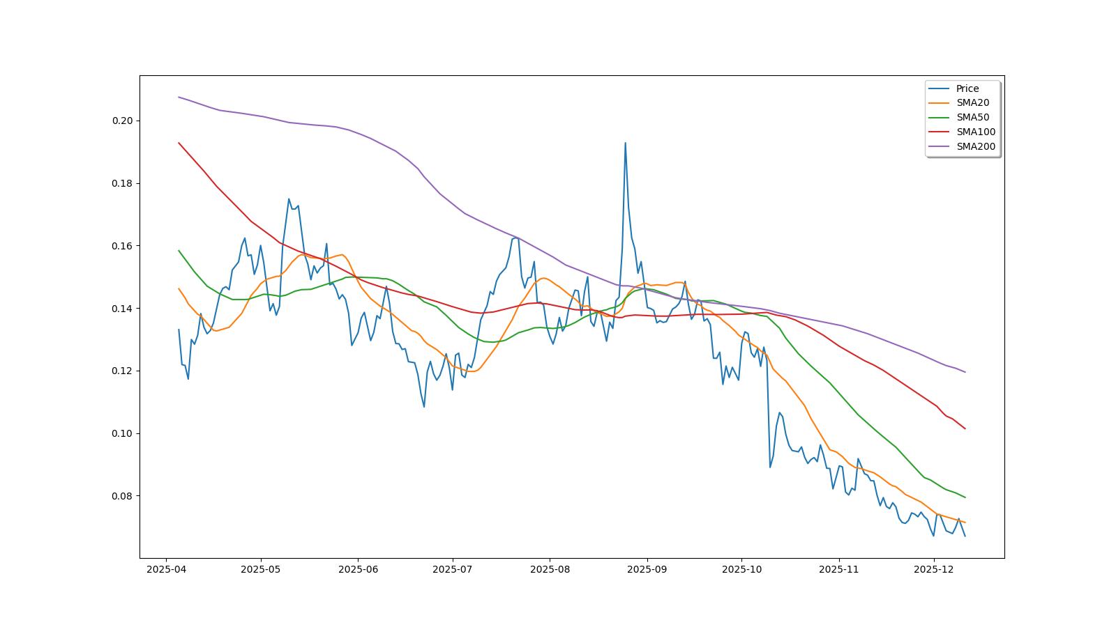 Ontology Simple Moving Averages