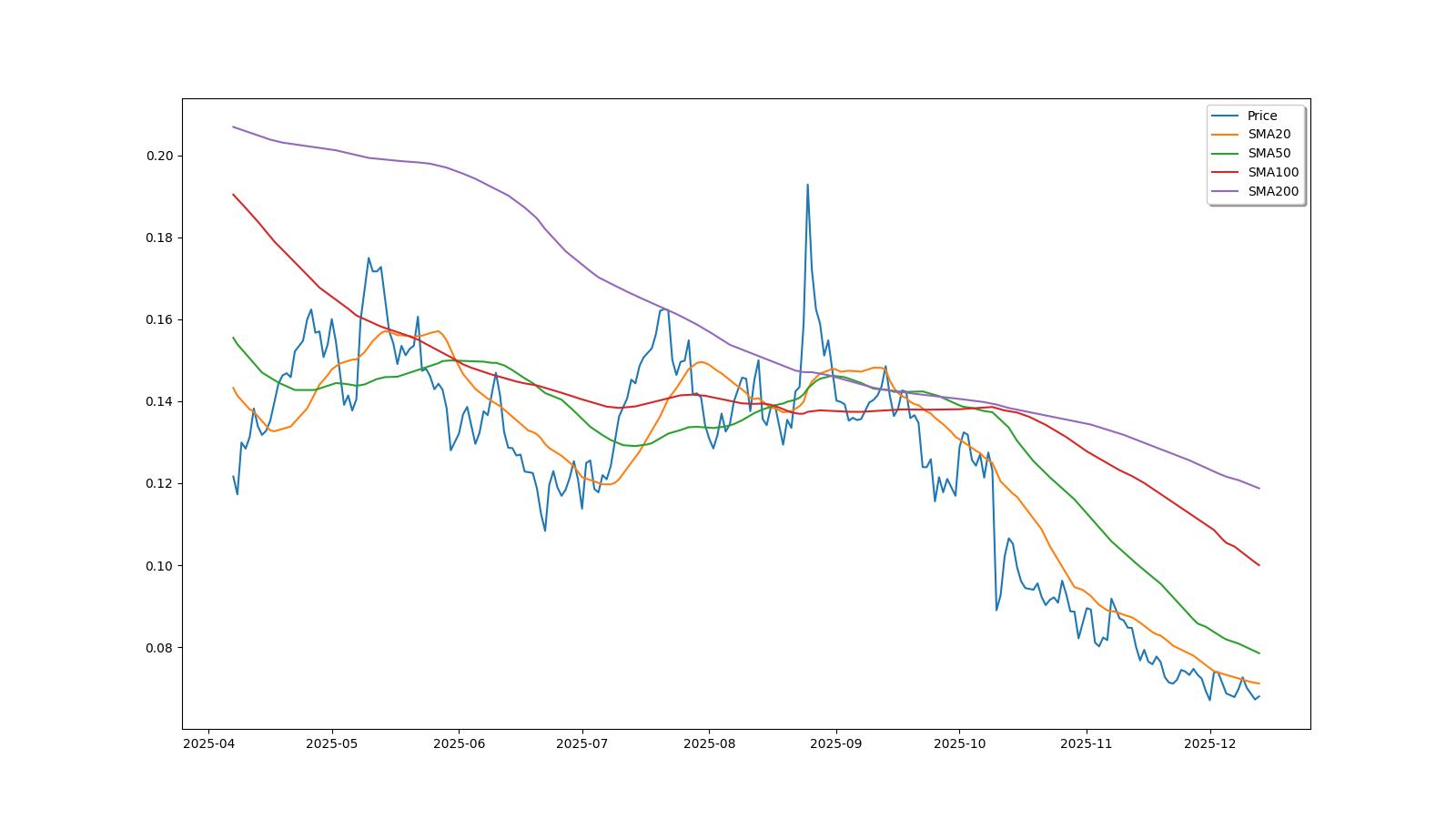 Ontology Simple Moving Averages