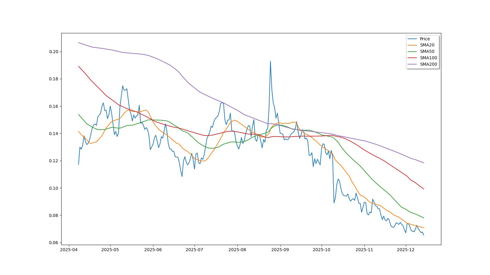 Ontology Simple Moving Averages