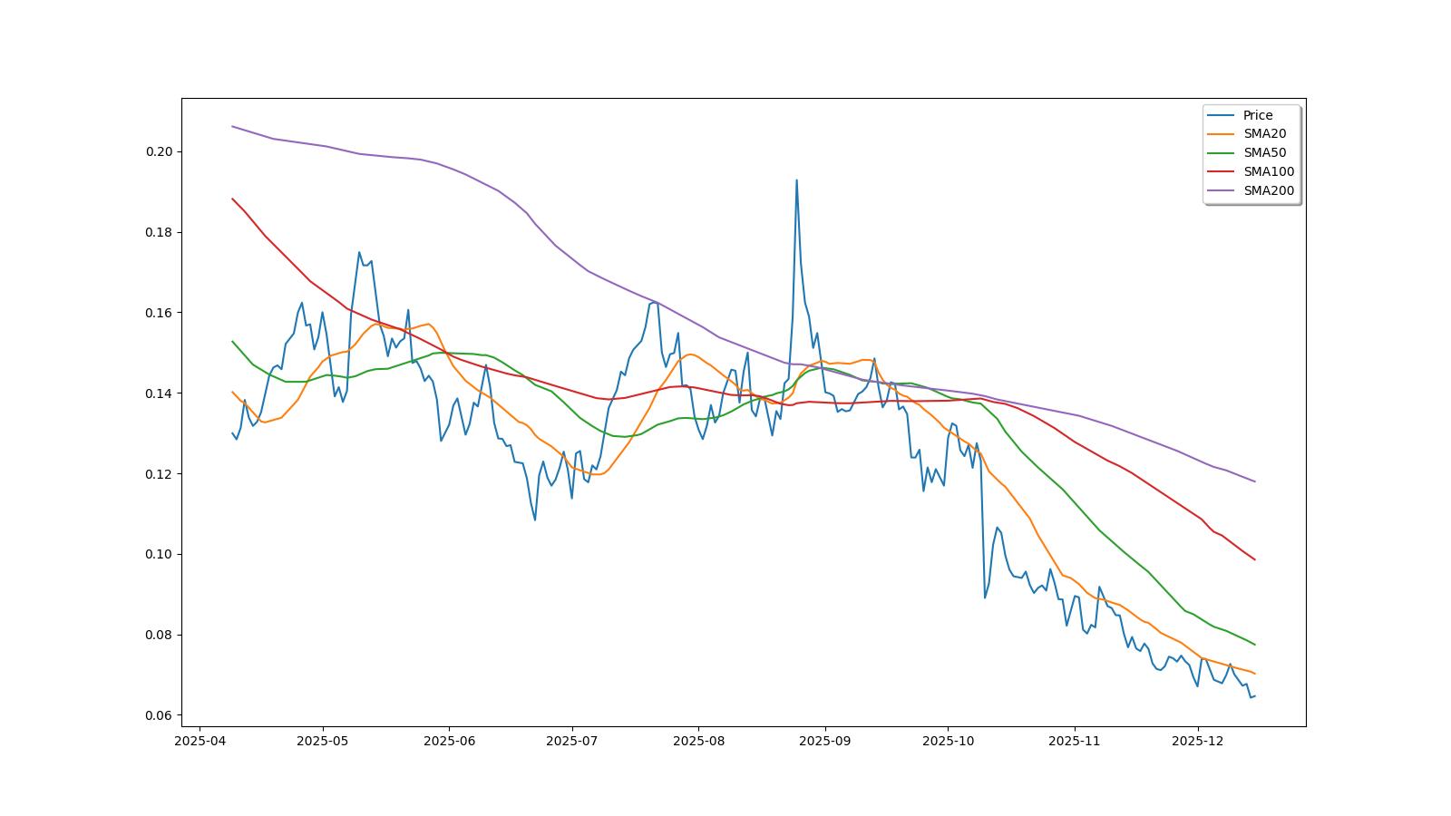 Ontology Simple Moving Averages