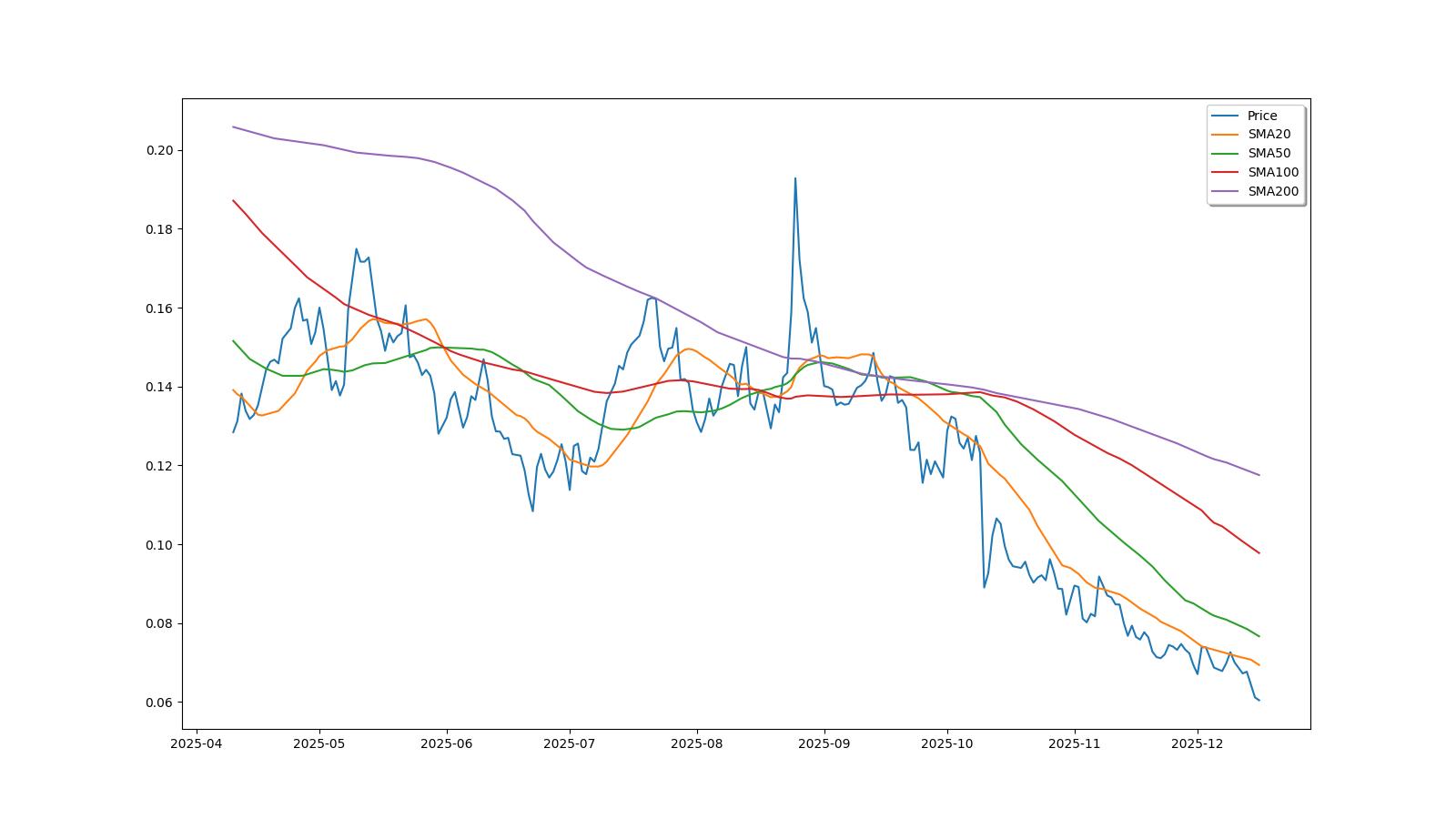 Ontology Simple Moving Averages