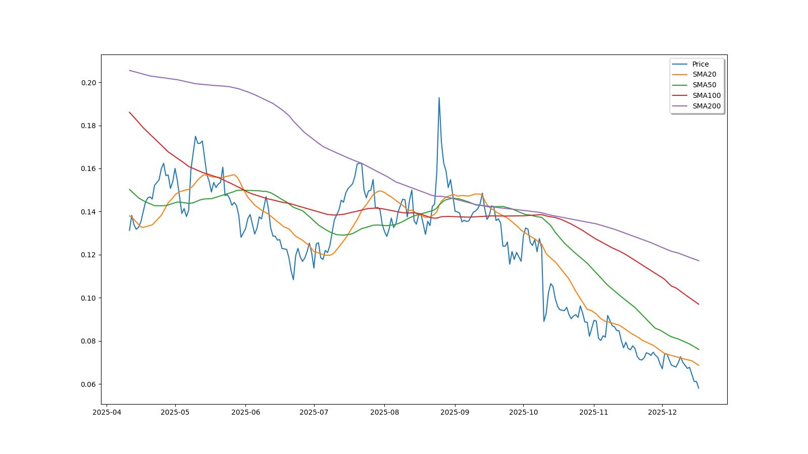 Ontology Simple Moving Averages