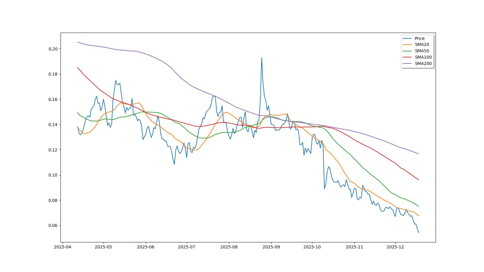 Ontology Simple Moving Averages