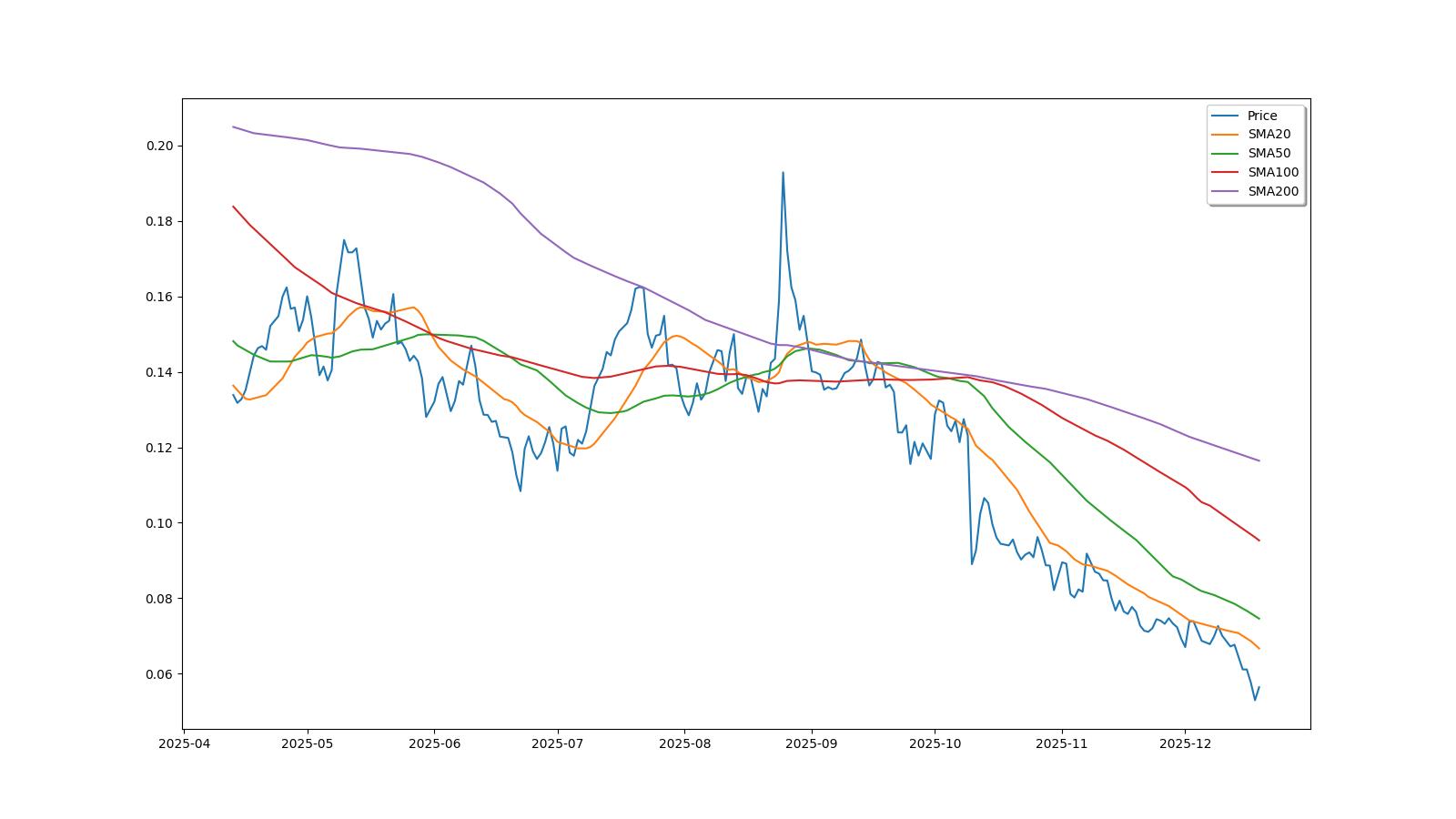 Ontology Simple Moving Averages