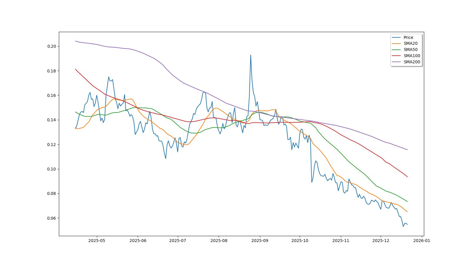 Ontology Simple Moving Averages