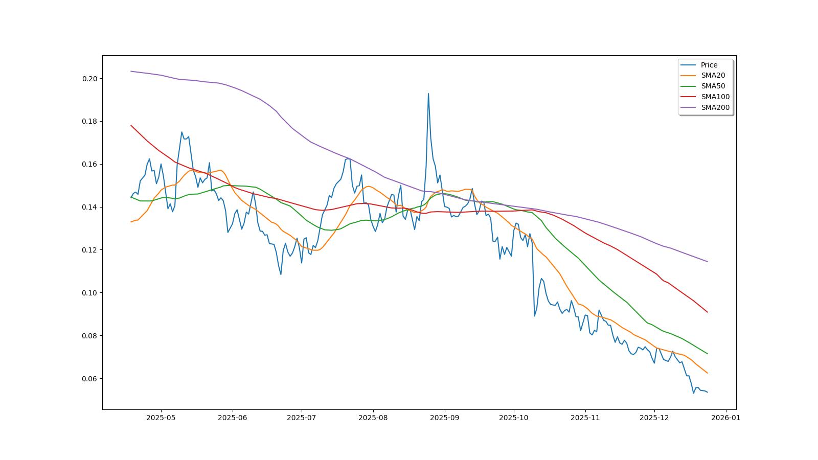 Ontology Simple Moving Averages