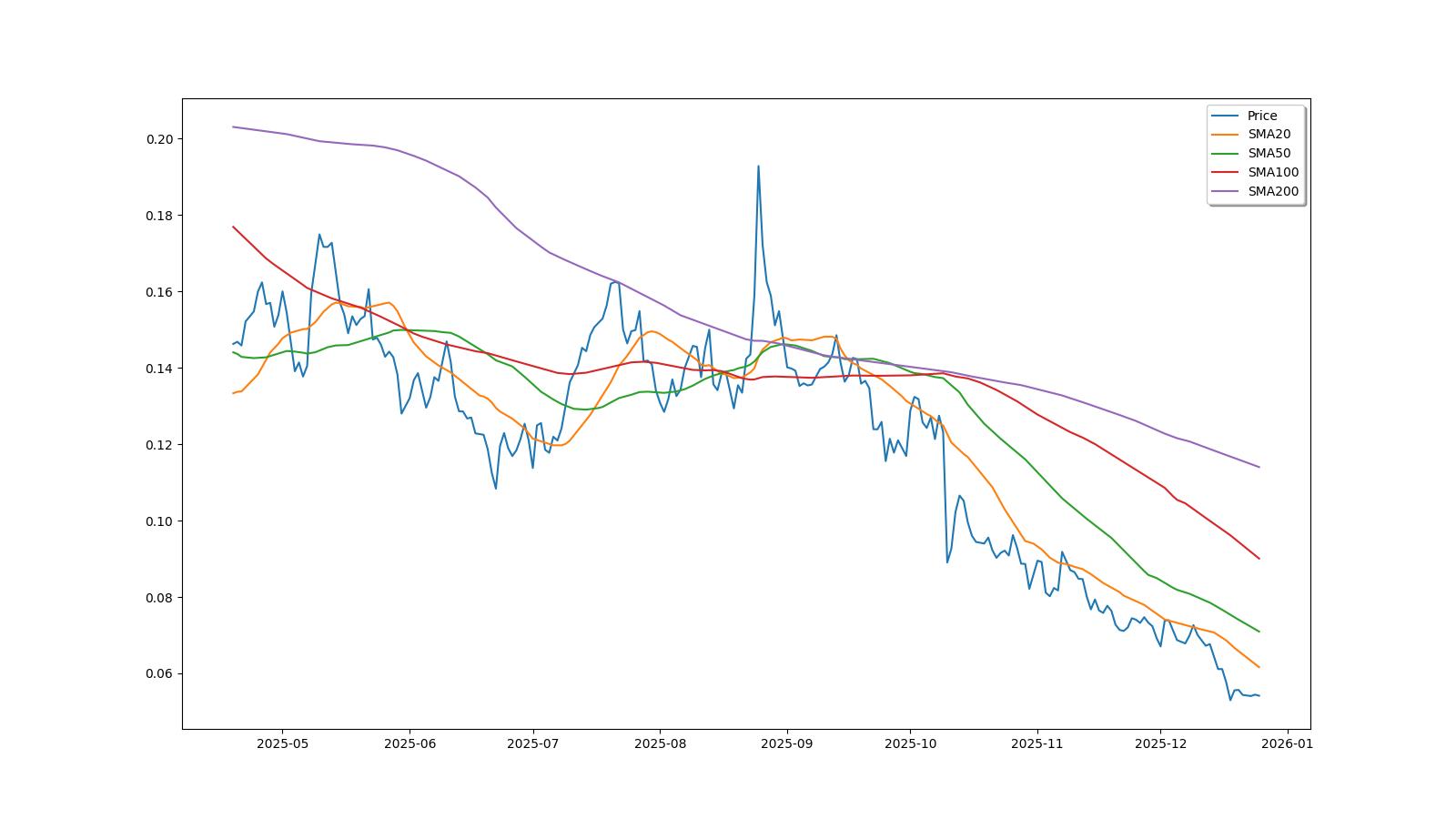 Ontology Simple Moving Averages