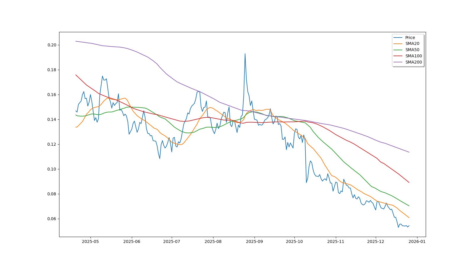 Ontology Simple Moving Averages