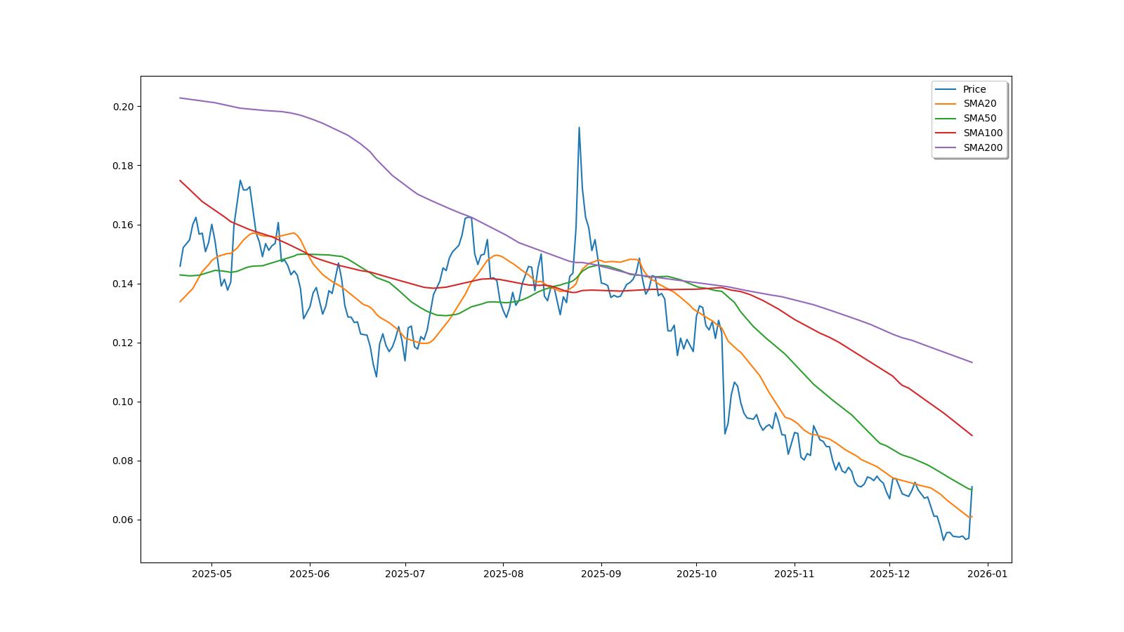 Ontology Simple Moving Averages