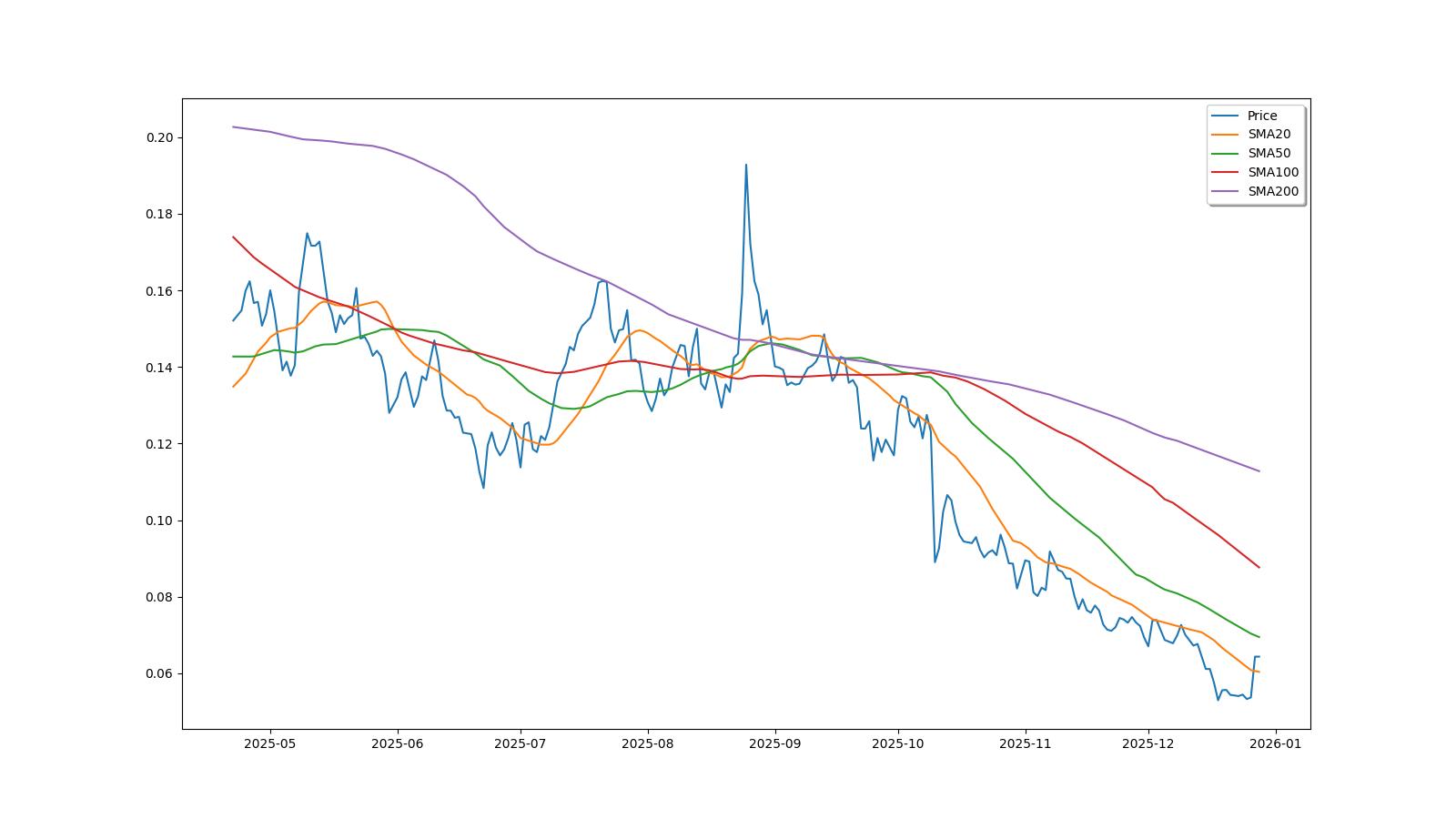 Ontology Simple Moving Averages