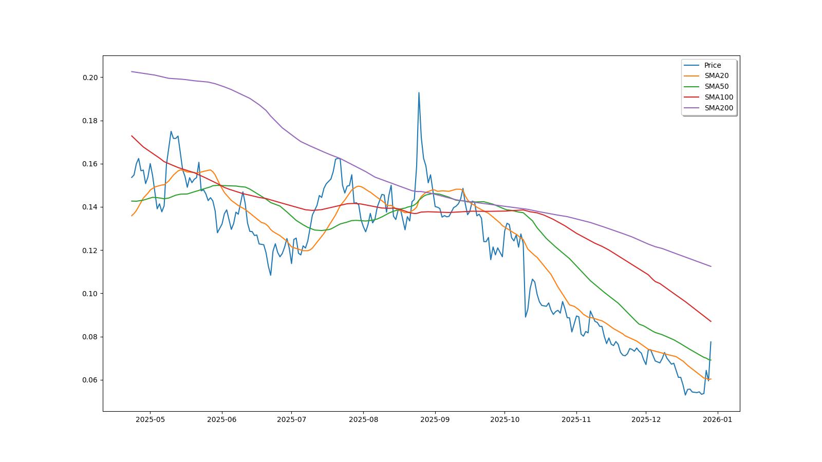 Ontology Simple Moving Averages