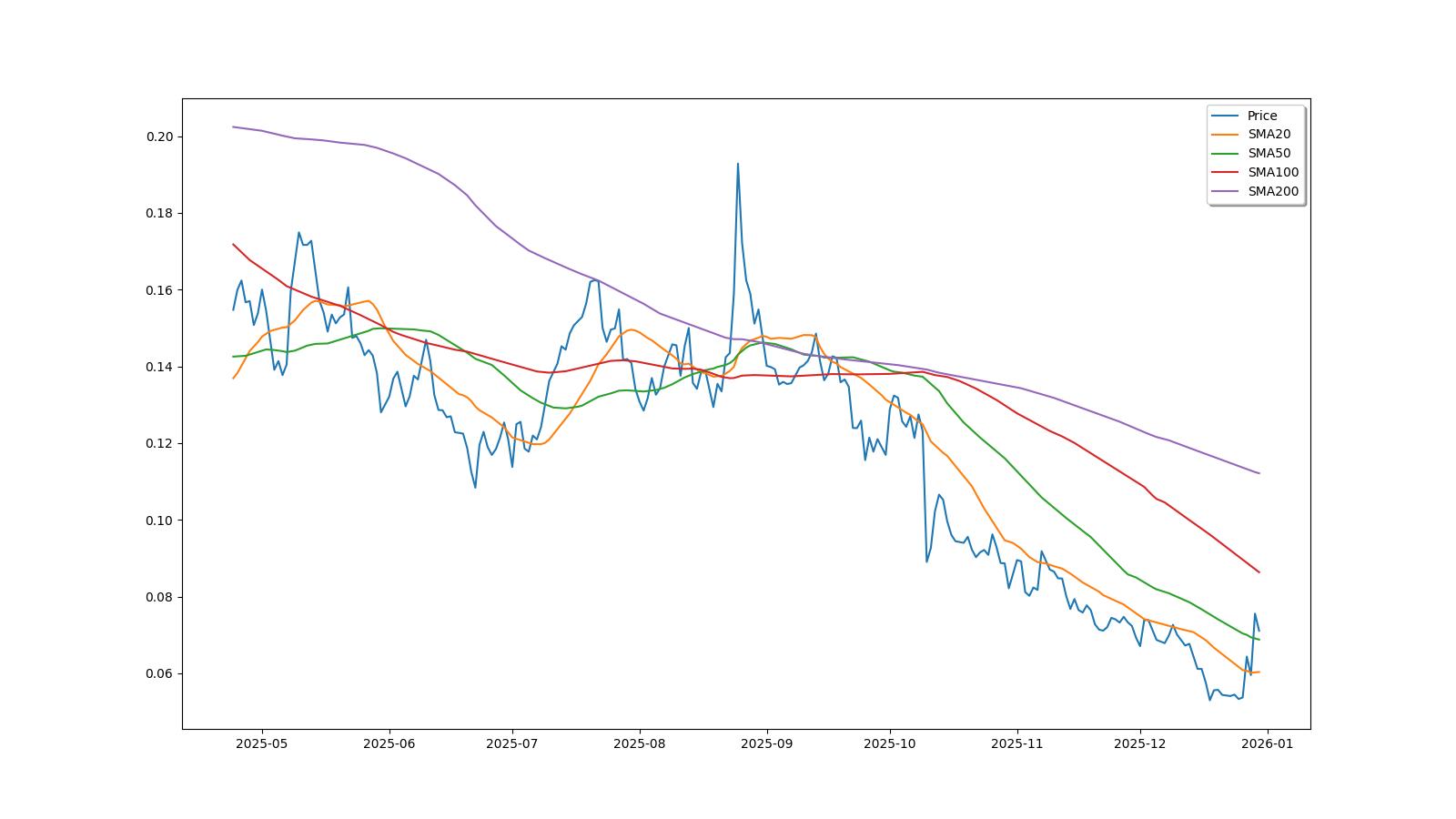 Ontology Simple Moving Averages
