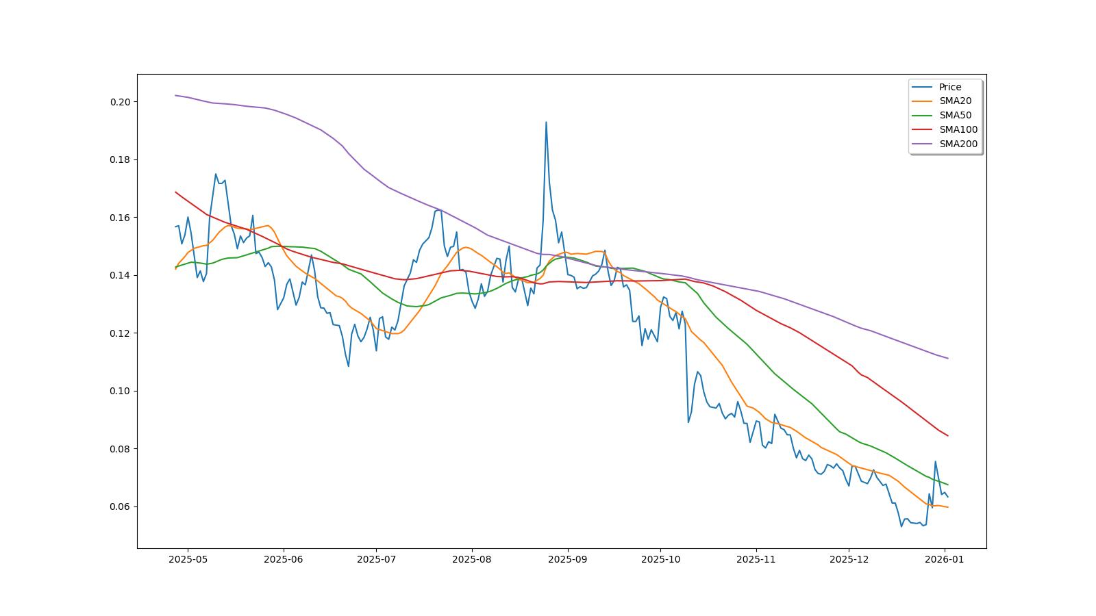 Ontology Simple Moving Averages
