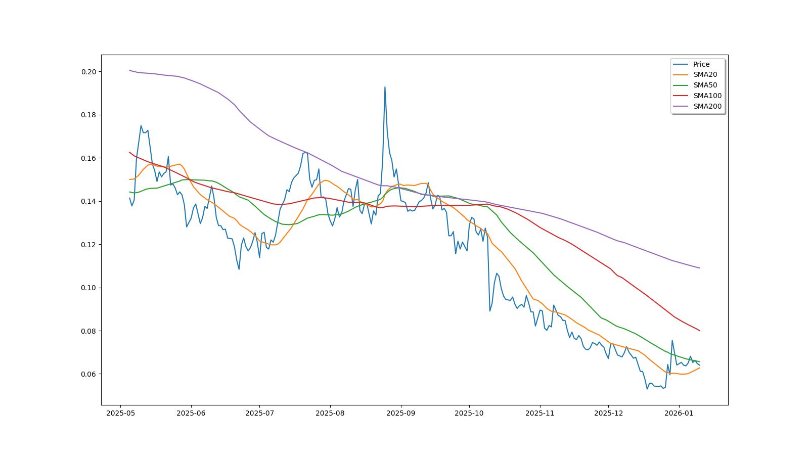 Ontology Simple Moving Averages