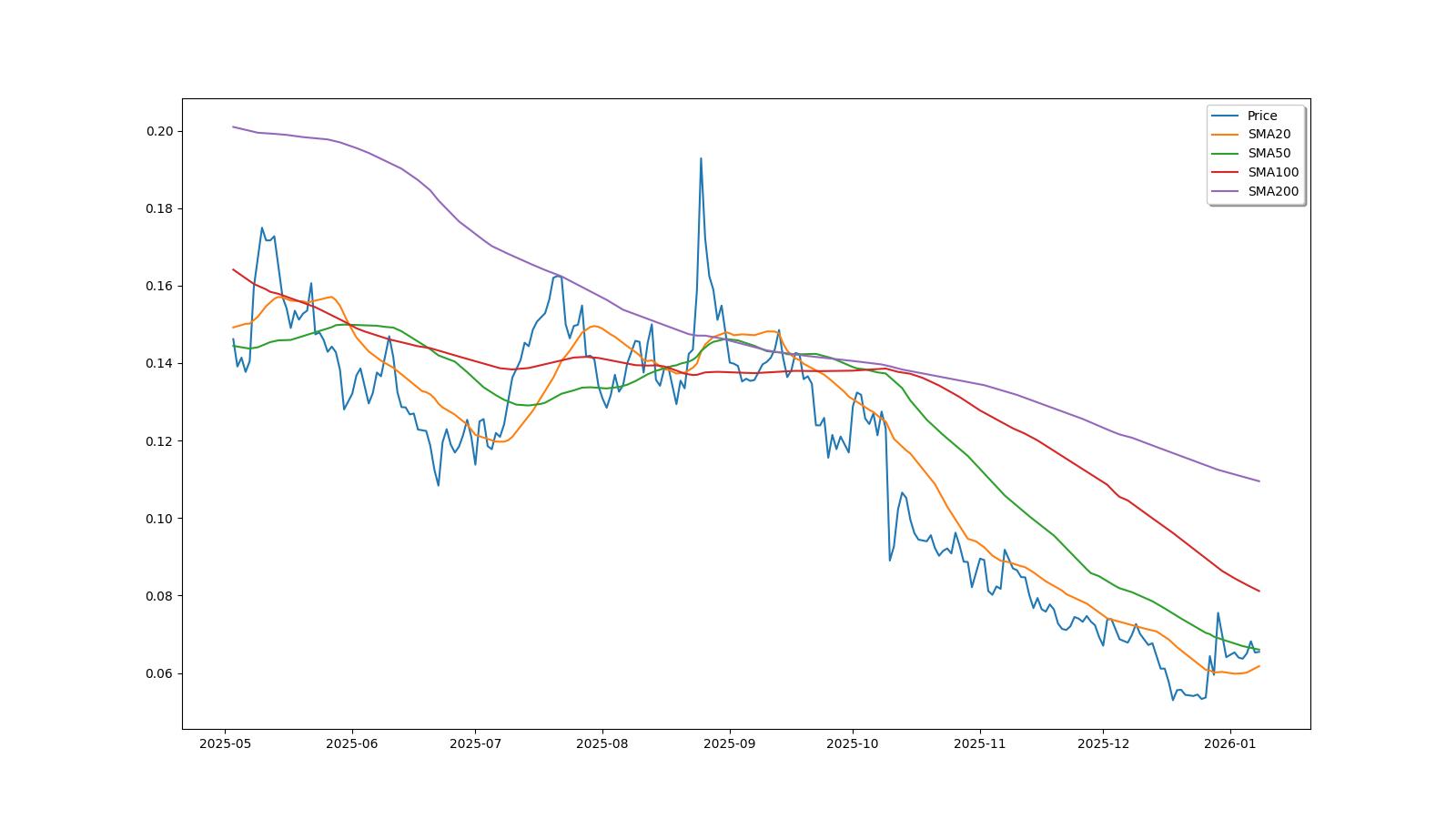 本体 Simple Moving Averages
