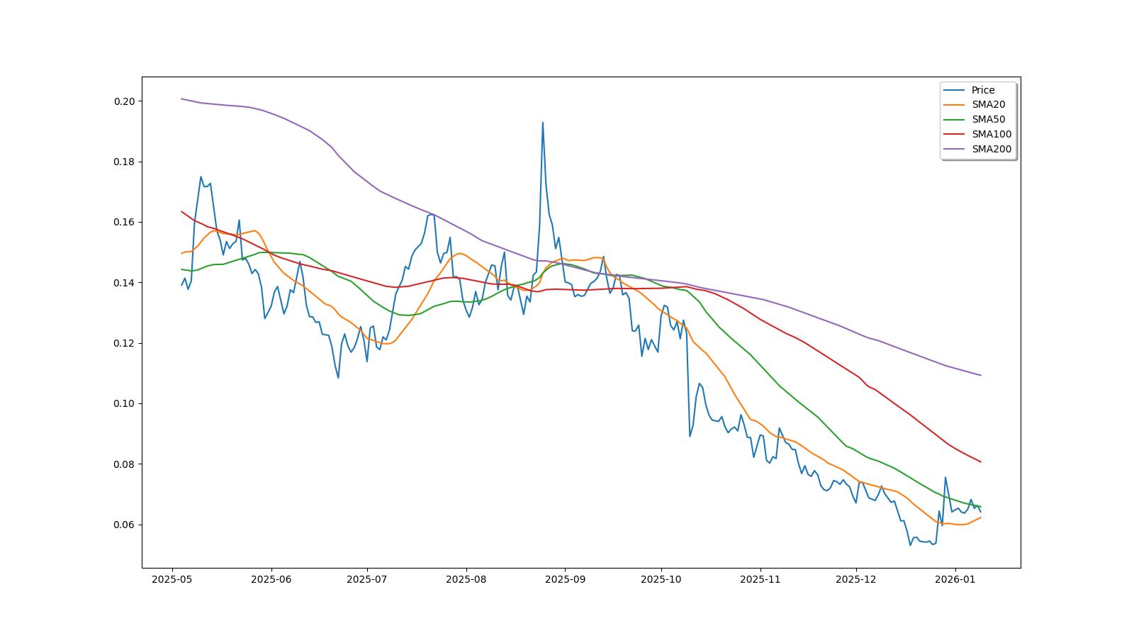 Ontology Simple Moving Averages