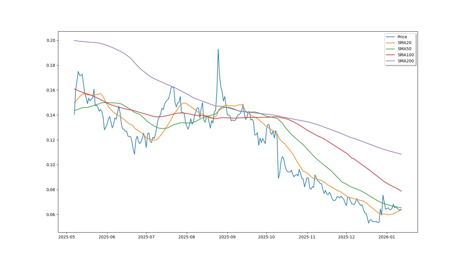 Ontology Simple Moving Averages