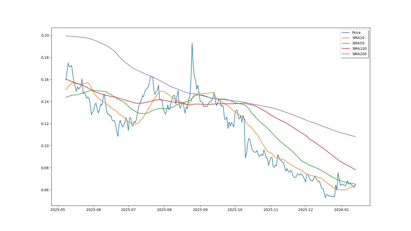 Ontology Simple Moving Averages