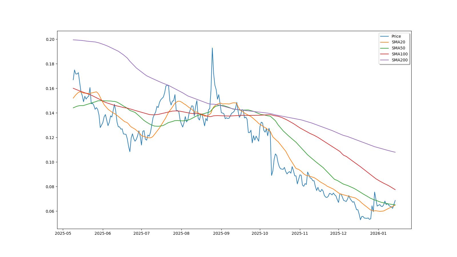 Ontology Simple Moving Averages