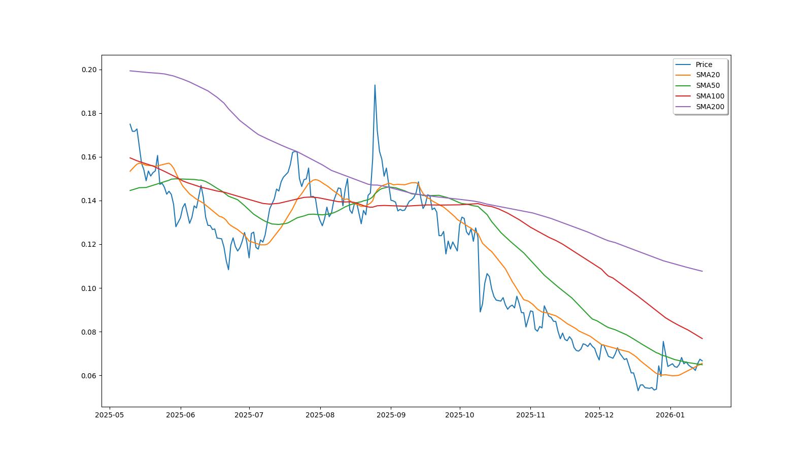 Ontology Simple Moving Averages
