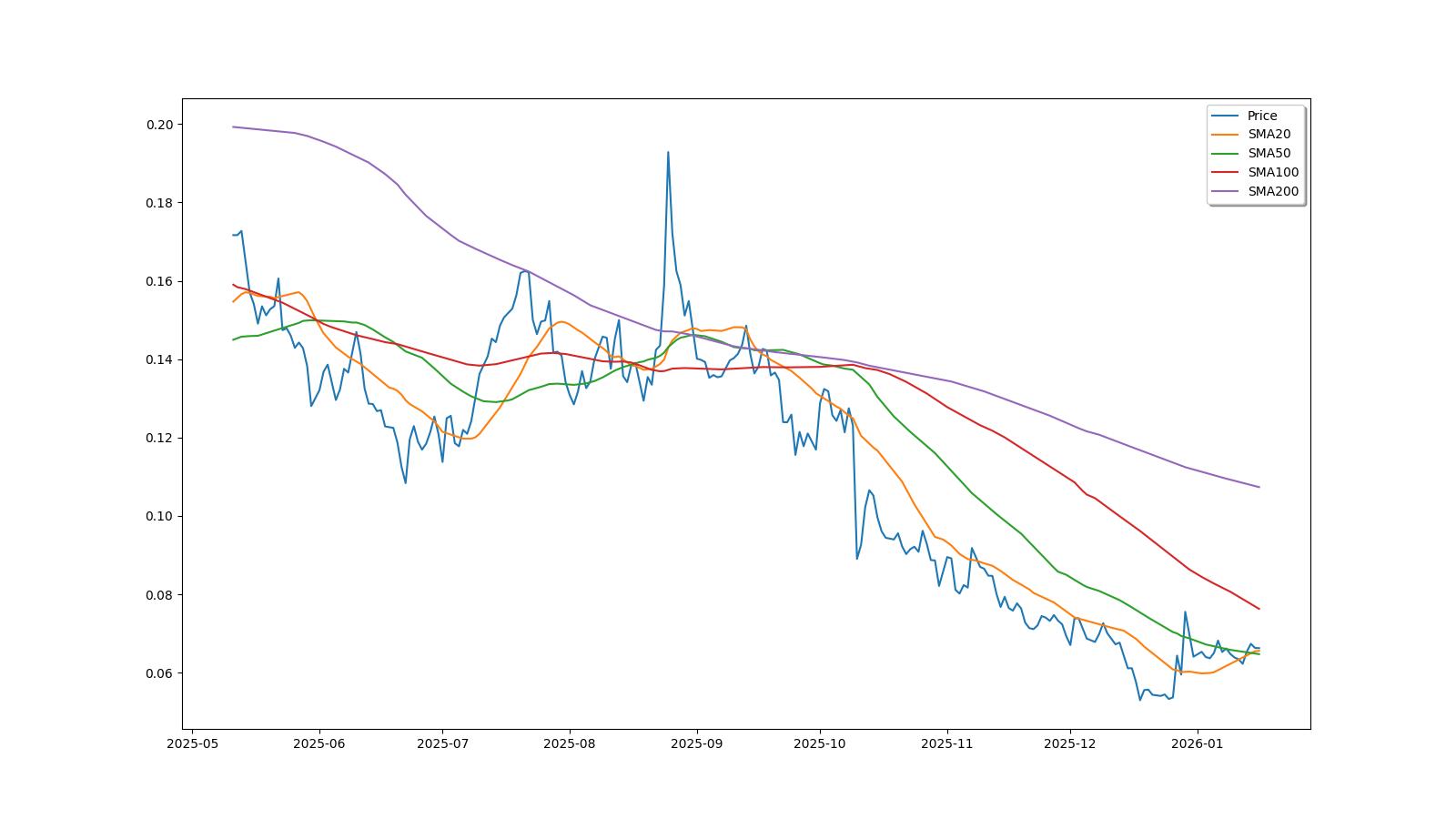 Ontology Simple Moving Averages