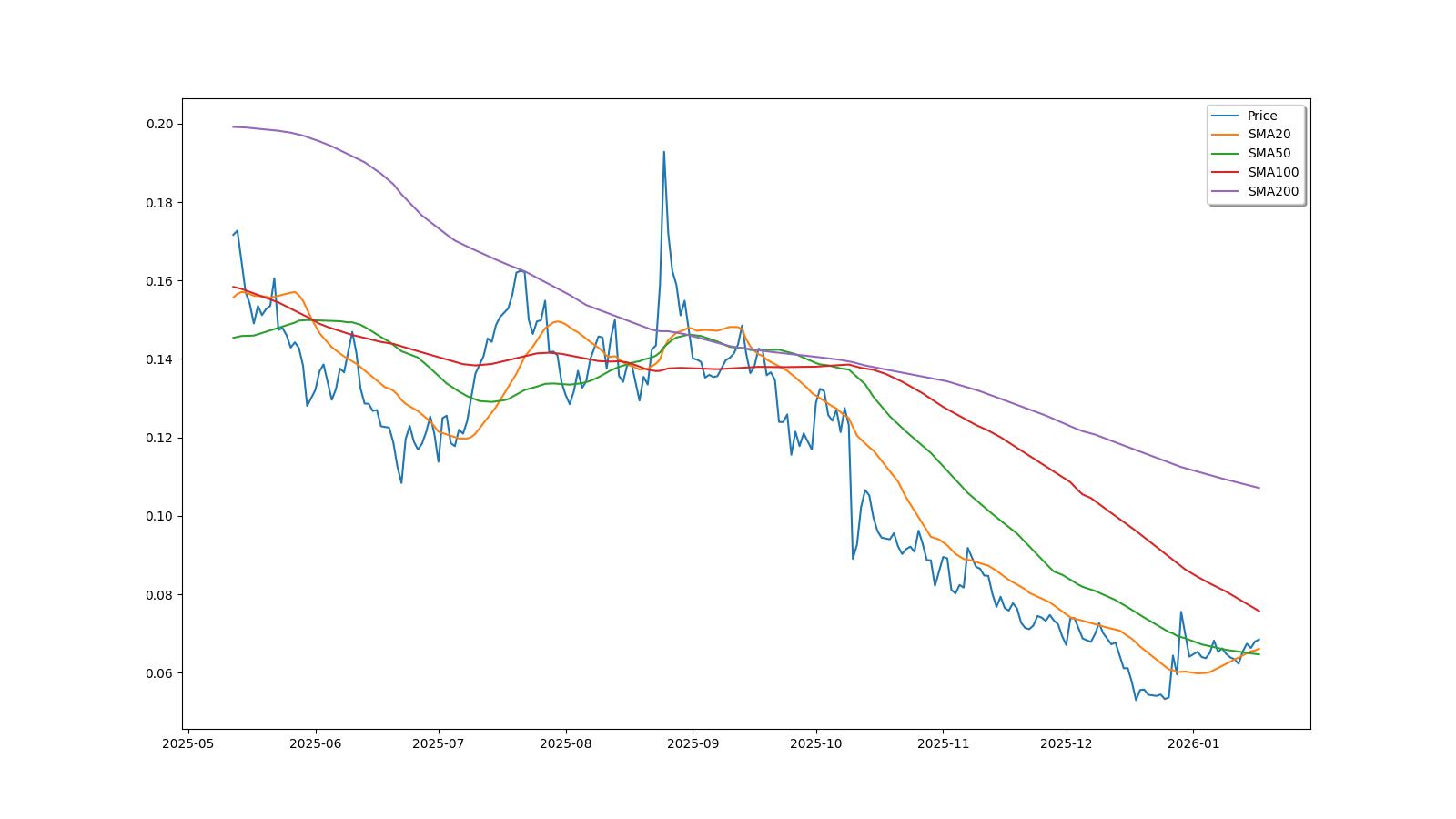 Ontology Simple Moving Averages