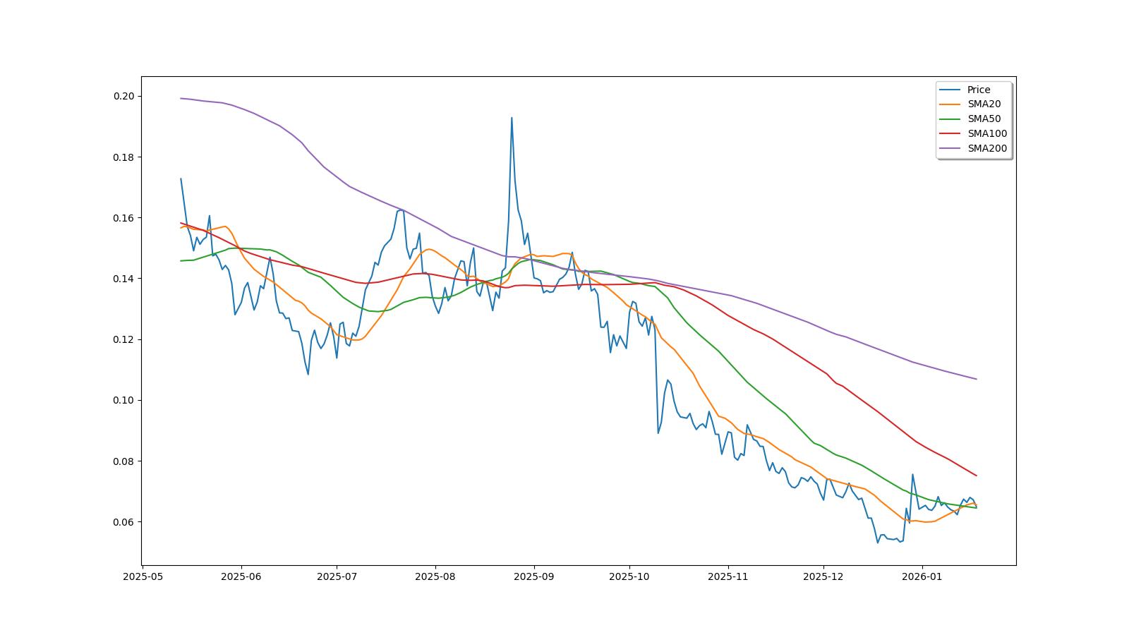 Ontology Simple Moving Averages