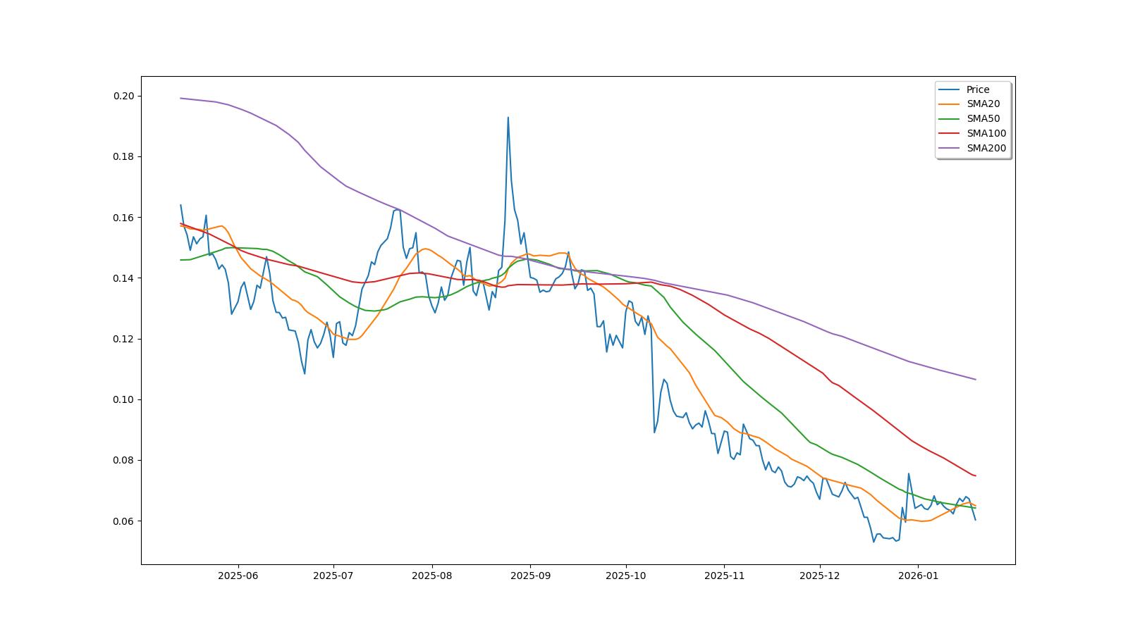 Ontology Simple Moving Averages