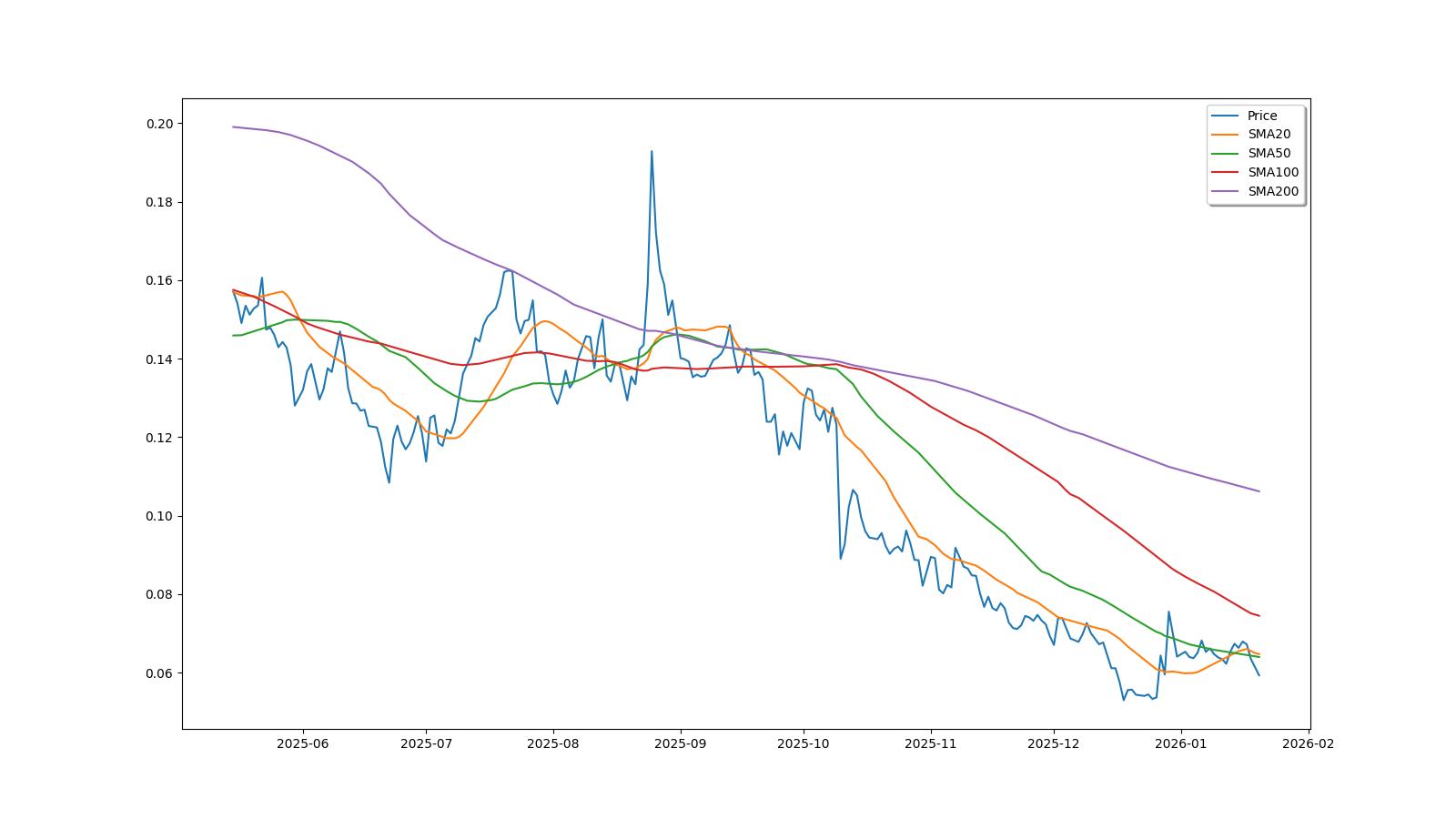 Ontology Simple Moving Averages