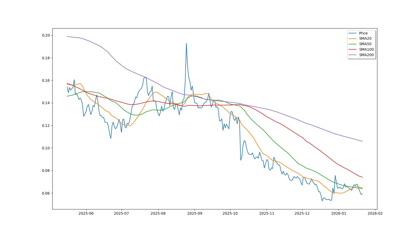 オントロジー Simple Moving Averages