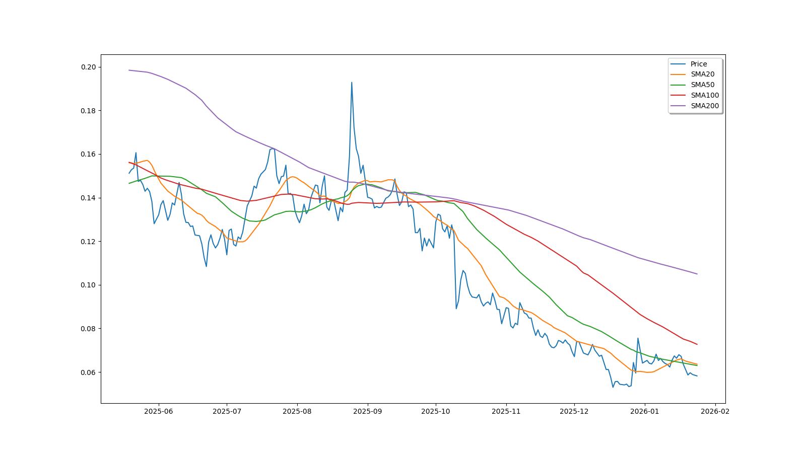 Ontology Simple Moving Averages